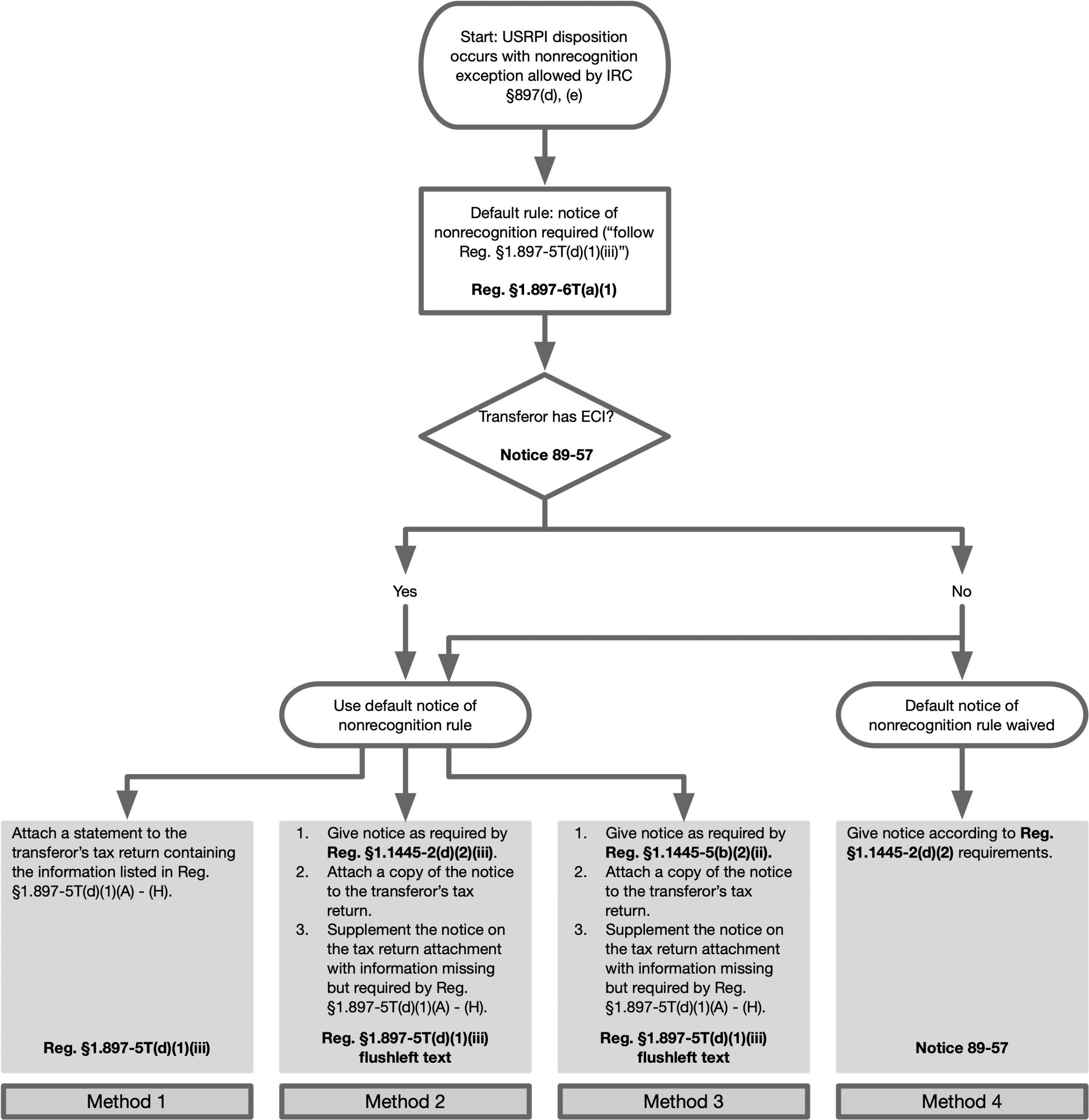 How to give notice of a FIRPTA nonrecognition transaction to the IRS ...